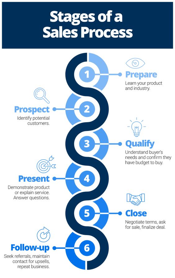 Sales Process – Simple Sales Methods
